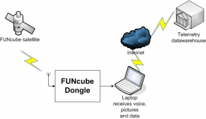 The Original FUNcube Dongle | FUNcube Dongle